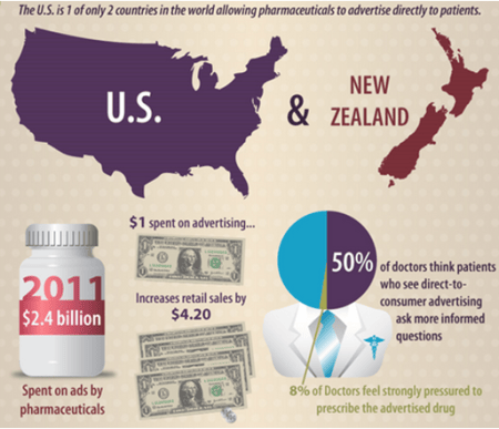 Pharmaceutical advertisement: Therapeutic or Toxic? - Impakter