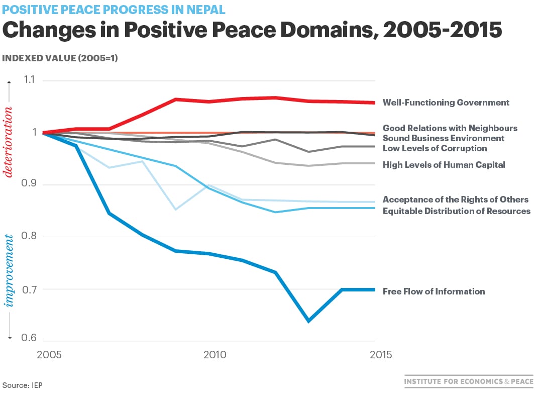 Positive Peace is the framework that transforms societies - Impakter