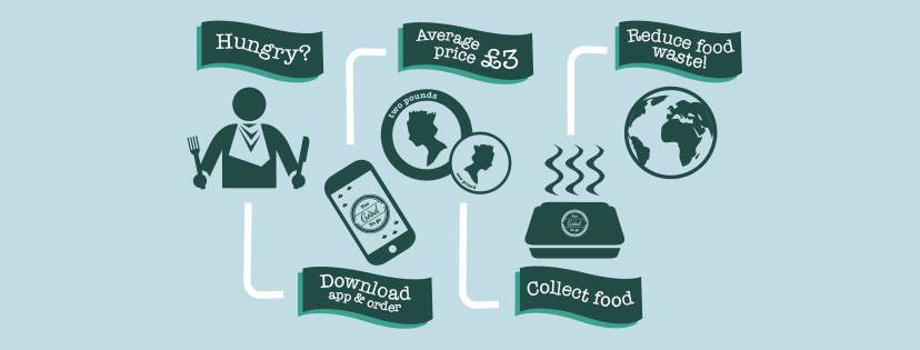 What Food Waste Apps Help Reduce Food Waste? - Impakter