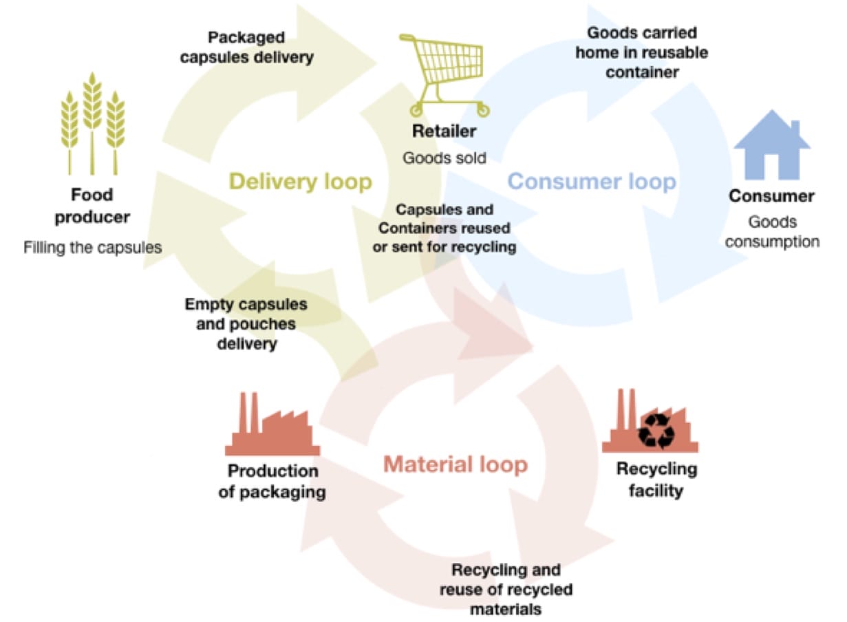 Food Packaging: Can 'Reuse' Defeat 'Single Use?' - Impakter