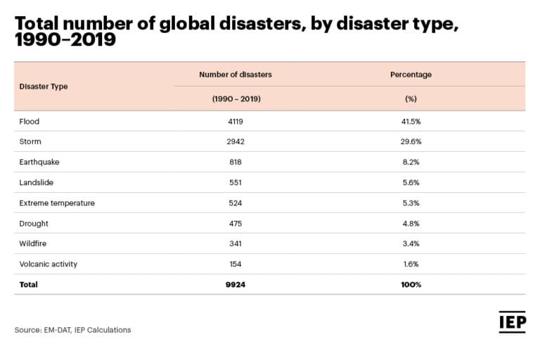 Global Number of Natural Disasters Increases Ten Times - Impakter