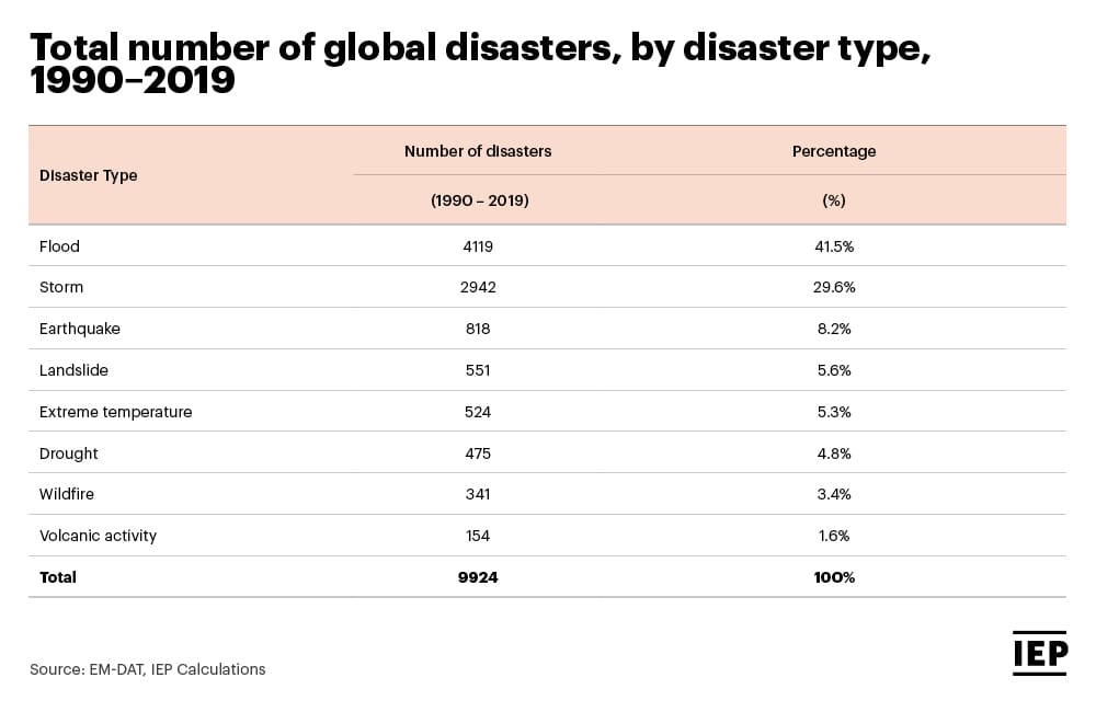 Global Number of Natural Disasters Increases Ten Times - Impakter