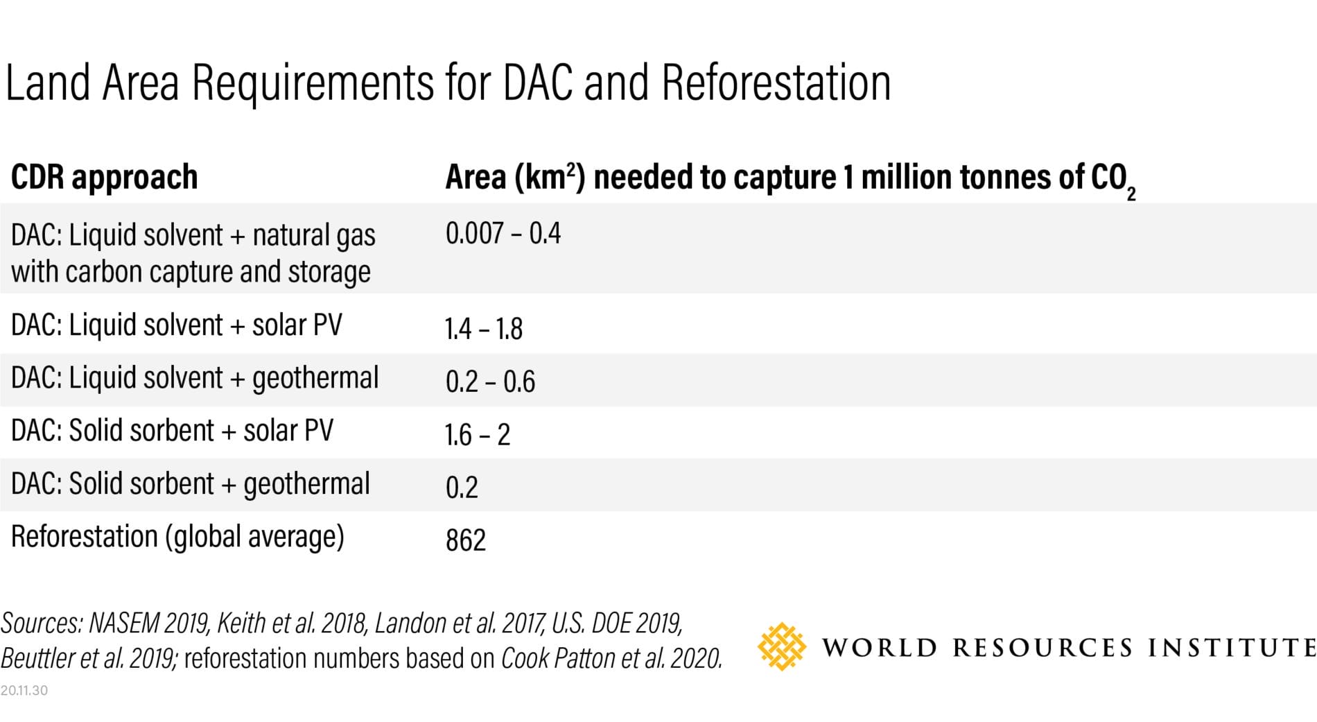 Direct Air Capture: Resource Considerations and Costs for Carbon ...