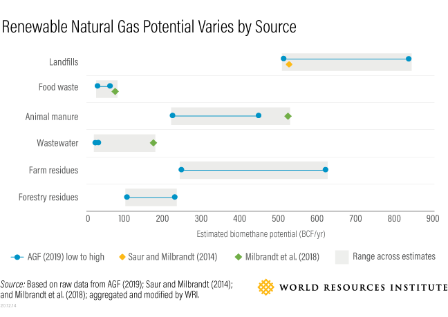 7 Things to Know About Renewable Natural Gas - Impakter