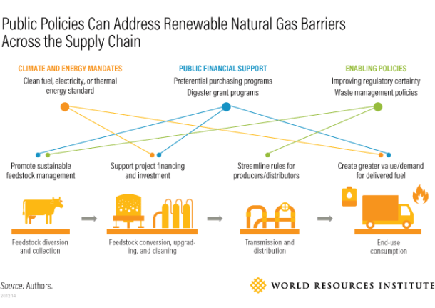 7 Things to Know About Renewable Natural Gas - Impakter