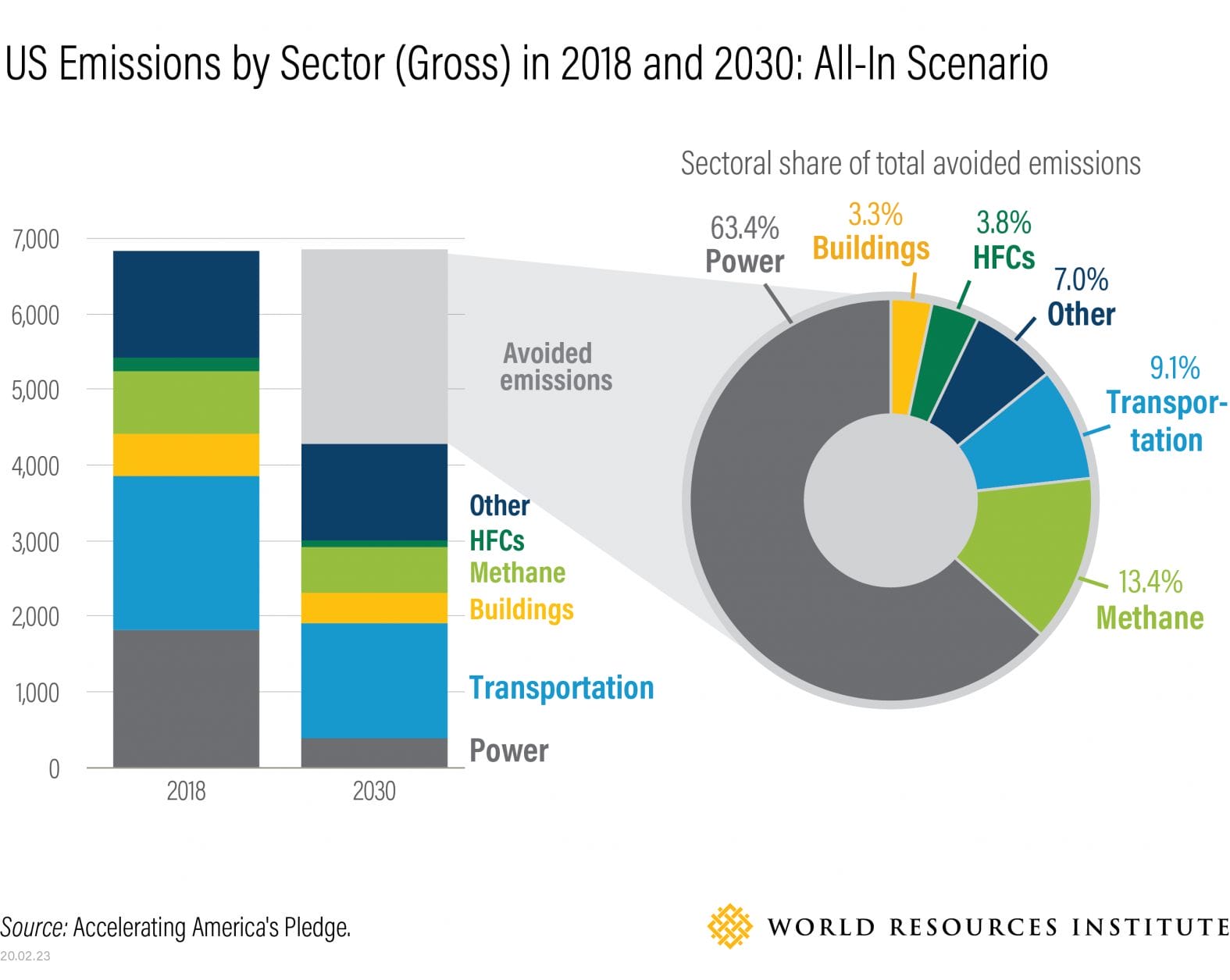 5 Reasons the US Should Cut its GHG Emissions in Half by 2030 - Impakter