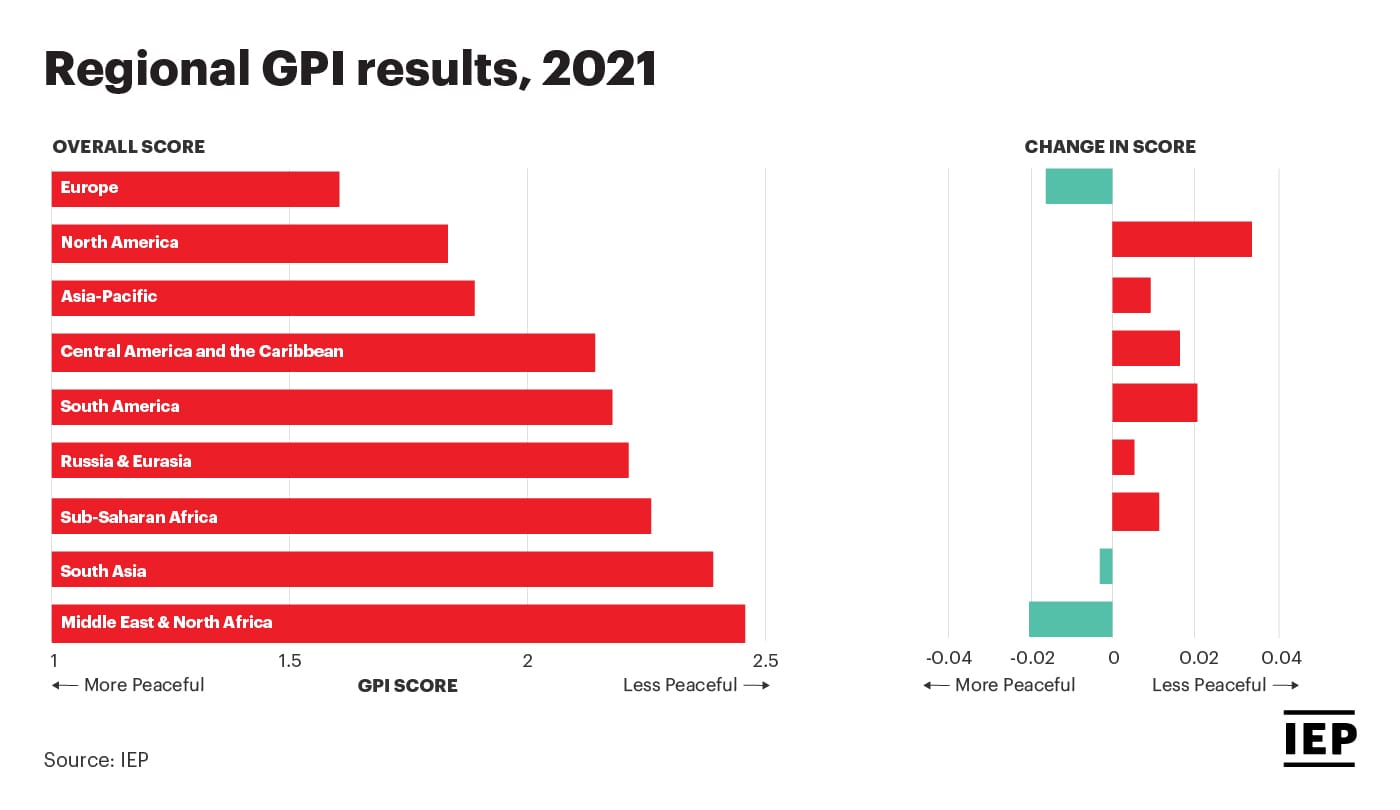 Global Peace Index 2021 — A Year of Civil Unrest - Impakter
