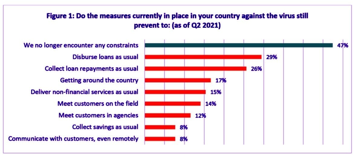 Recovery from Covid: Small Borrowers At Risk - Microfinancing Needed ...