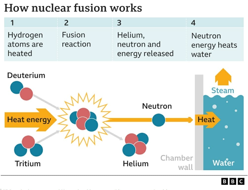 Nuclear Fusion: How The Power of Stars May Be Within Our Reach - Impakter