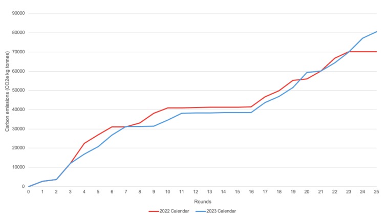Formula 1 Releases Its 2023 Calendar and Forgets the NetZero Pledge ...