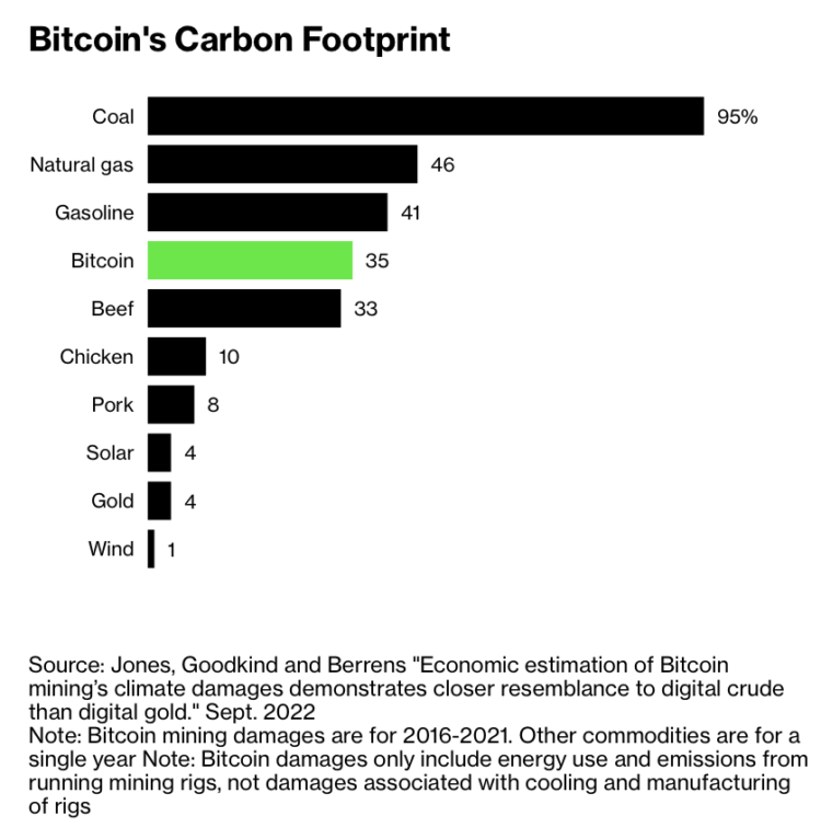 Bitcoin’s Carbon Footprint Is Greater Than Beef’s, New Study Shows | The-14