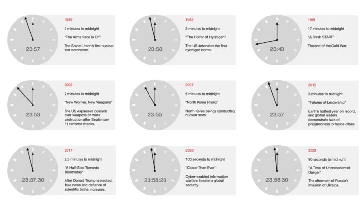 The Apocalypse Is Just 90 Seconds Away, Says the Doomsday Clock - Impakter