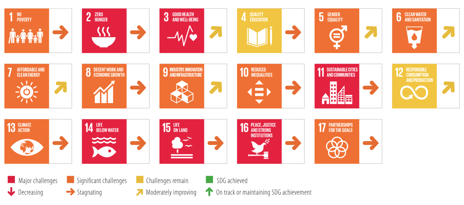 All SDGs 'Seriously Off Track,' UN Report Finds - Impakter